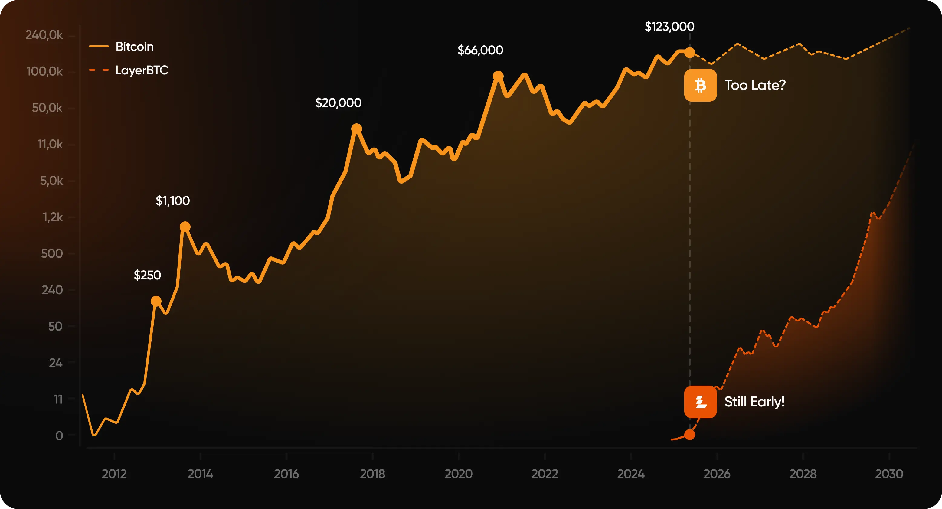 LayerBTC | Modular Bitcoin Layer 2 for Assets, Payments & Devs